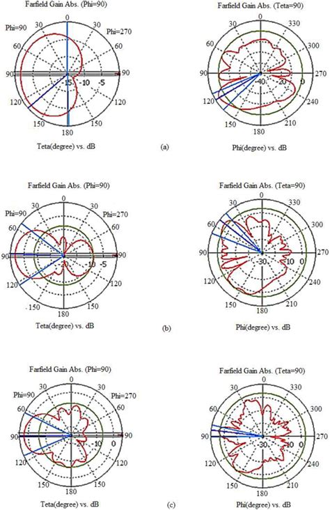two‐dimensional radiation patterns of the proposed straight‐line