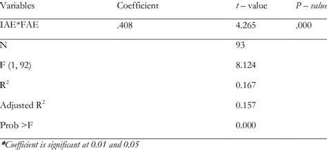 Result Of Regression Analysis Dependent Variable Fraud Prevention