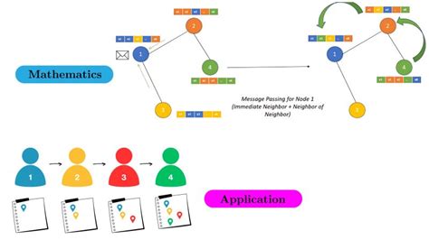 aiswarya k on linkedin “understanding message passing in graphs