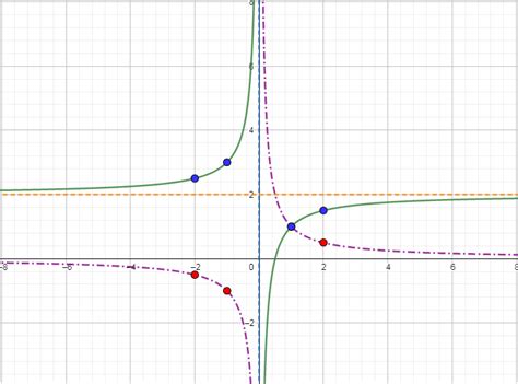 Sketch The Graph Of The Function G And Describe How The Grap Quizlet