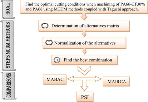 Flowchart Of The Multi Objective Optimization Implementation Procedure