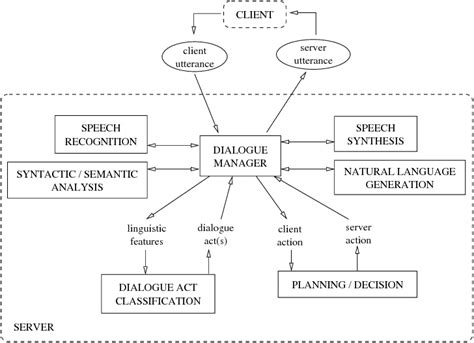 1 An Architecture For A Conversational Agent Download Scientific Diagram