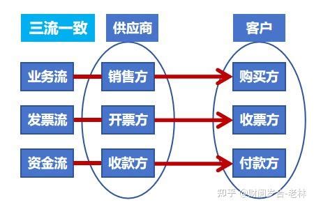 税务稽查案中经常会提到 三流一致”究竟是什么 知乎
