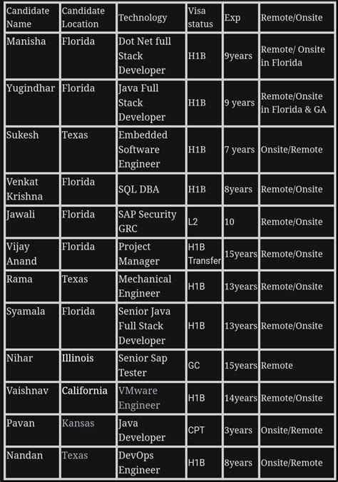 Anuj Gupta On Linkedin Sql Sqldba Javafullstackdeveloper Java Javadeveloper Benchsales