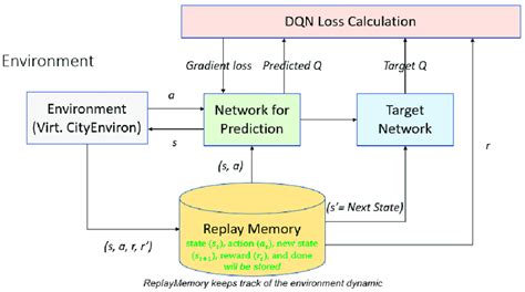 The Data Flow Diagram For A Dqn Network Model With A Responding Buffer