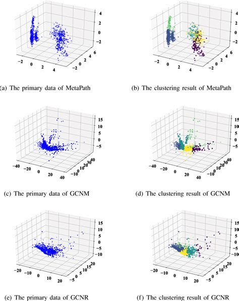 Clustering On Graph Embedding Based Representation Learning Methods Download Scientific Diagram
