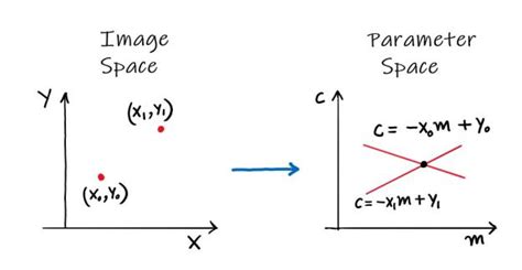 Hough Line Transform Theailearner