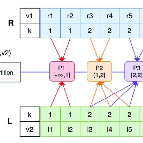 Join Computation With Hash Based Partition Download Scientific Diagram