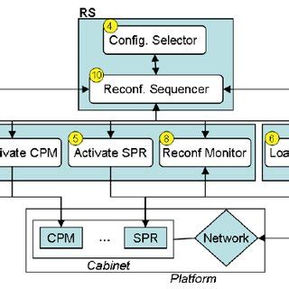 Functional Architecture Download Scientific Diagram