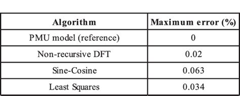 Table Ii From A Pmu Model For Wide Area Protection In Atpemtp