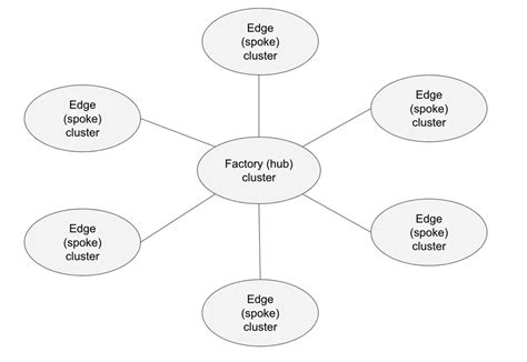 Zero Touch Provisioning For Factory Workflows