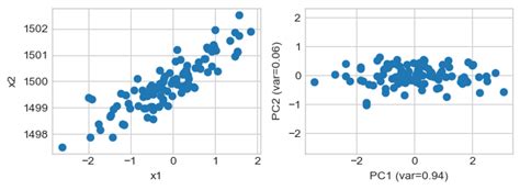 Linear Dimensionality Reduction And Feature Extraction — Statistics And Machine Learning In