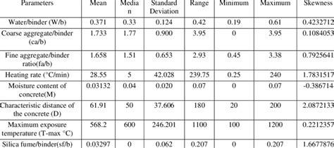 Concrete Mixtures Database With Statistical Features Download