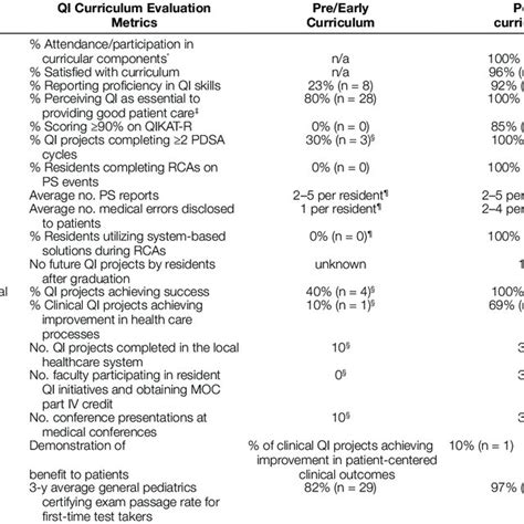 Kirkpatrick Model Of Evaluation Levels With Associated Specific Metrics Download Scientific