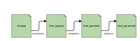 process of converting jsp pages into servlets by jasper download