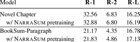 Zero Shot Performance Accuracy Or Rouge 1 Of The Model Trained On Download Scientific Diagram