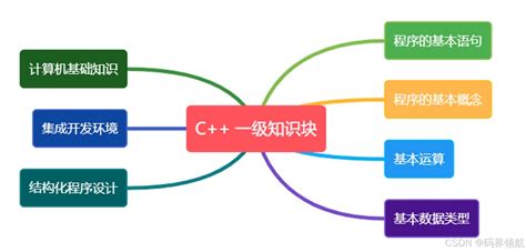 【2024 Ccf编程能力等级认证（gesp）c 】一级大纲gesp C等级考试 Csdn博客