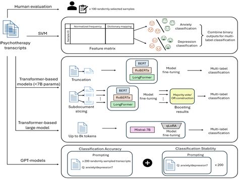 논문 리뷰 Evaluating Large Language Models For Anxiety And Depression Classification Using