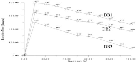Execution Time Of Db1 Db2 And Db3 Download Scientific Diagram