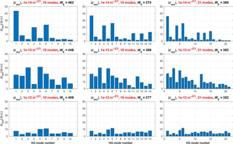 Investigation Of Turbulence Tolerant Free Space Optical Communications