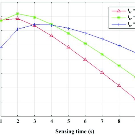 Energy Efficiency Versus Transmission Time For Different Sensing Times