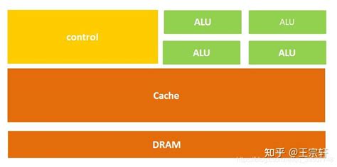 通俗易懂告诉你cpu Gpu Tpu Npu 都是什么意思？ 知乎