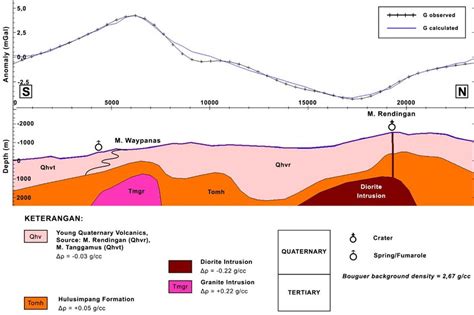 Subsurface Geophysical Model Of Line A A Resulted From 25d Forward Download Scientific