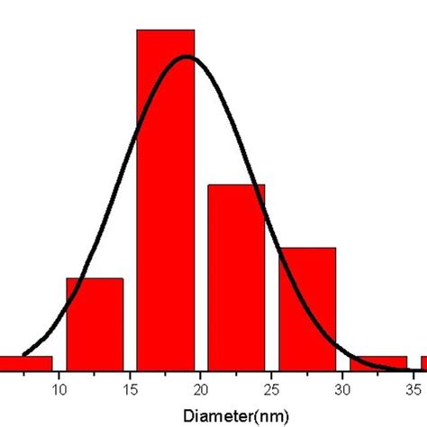 Histogram Of Particle Size Distribution In Ca 4 Mepy Il Zy Fe 3 O 4 Download Scientific Diagram