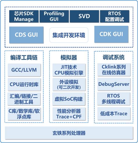 玄铁risc V处理器入门与实战 平头哥risc V 工具链 Risc V工具链简介 阿里云开发者社区