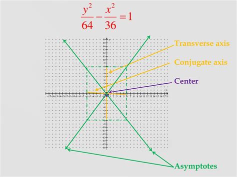 Transverse Axis