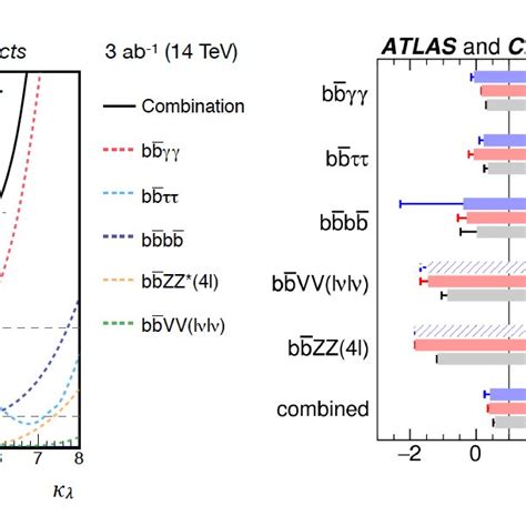 Anticipated Improvements At The Hl Lhc In The Precision Of í µí¼ í µí¼ Download Scientific