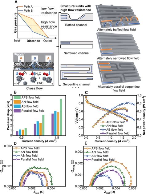 Comparison Of The Flow Fields Based On The Alternating Design A Download Scientific Diagram