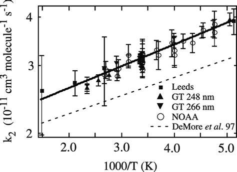 A Plot Of K 2 On A Logarithmic Scale As A Function Of The Reciprocal