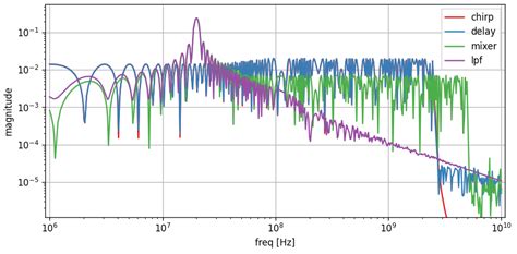 Fmcw Radar — Pathsim 0 8 4 Dev17 G3c422144a Documentation