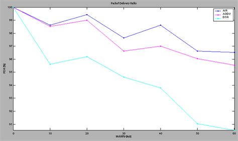 Packet Delivery Ratio For Different Mobility Rates Download