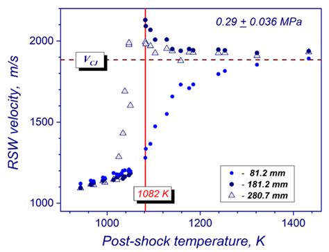 Ignition Delay And Reaction Time Measurements Of Hydrogenair Mixtures At High Temperatures