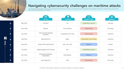 Cybersecurity Challenges Powerpoint Ppt Template Bundles Ppt Template