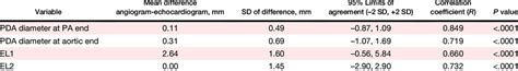 Agreement Of PDA Size Measurements By Echocardiogram And Angiogram N Download Scientific
