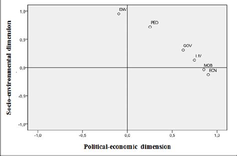 The Six Dimension Correlation On The First Two Components Download