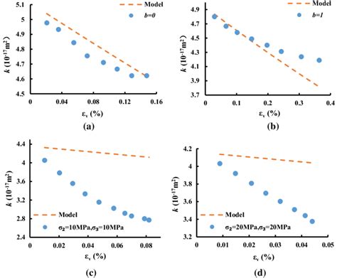 Comparison Of Permeability Model Expressed By Porosity With Download Scientific Diagram