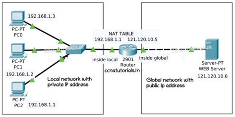 Nat Network Address Translation Basic Concepts Ccna Tutorials