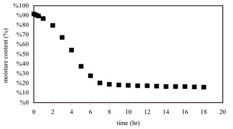 3 1 Moisture Versus Time Curve For Red Peppers Dried In The Download Scientific Diagram