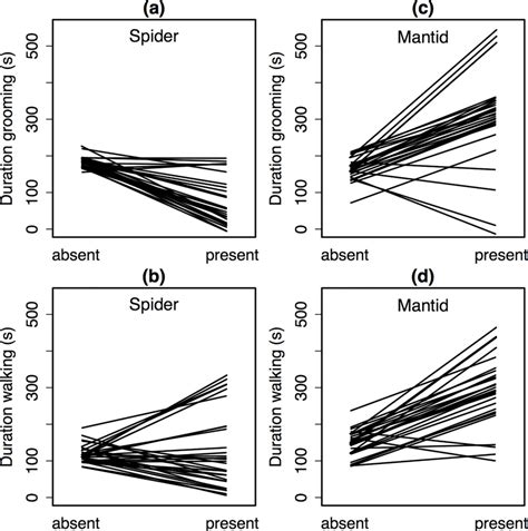 Among Individual Behavioral Variation In Response To Predators Download Scientific Diagram