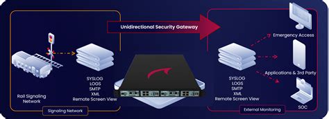 Unidirectional Protection For Railway Signaling Networks Waterfall Security Solutions