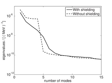 Eigenvalue Spectra For The Coagulated Data Matrix With And Without