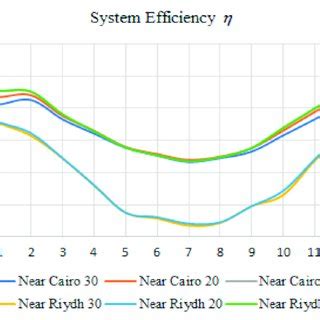 Efficiency Of The PV System Calculated Over The Months For Three Download Scientific Diagram