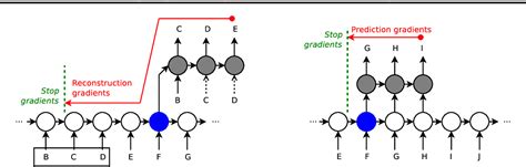 figure 2 from learning longer term dependencies in rnns with auxiliary