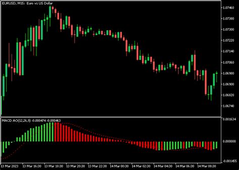 Macd With Awesome Oscillator Indicator For Mt5