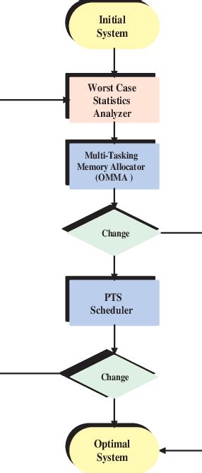 1 Our Approach Performs Data Allocation And Real Time Scheduling