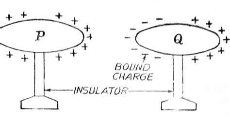 Elements Of Electrical Engineering Electrostatic Induction